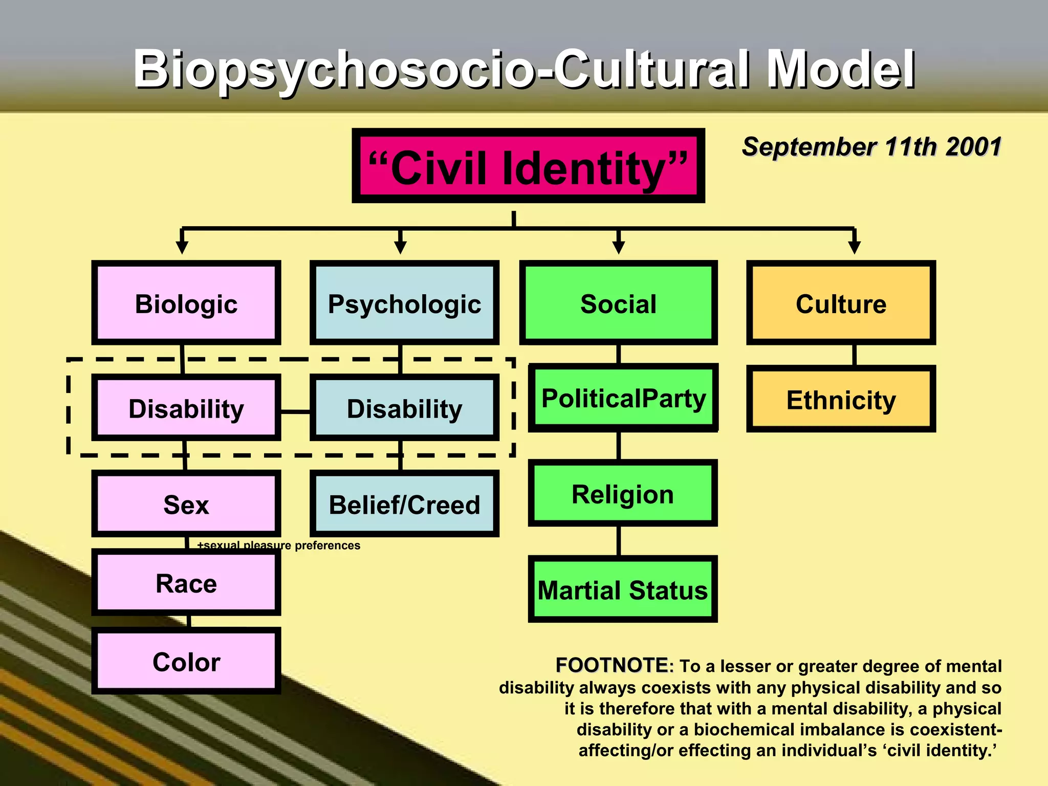 Civil Identity - Sociology 101 | PPT