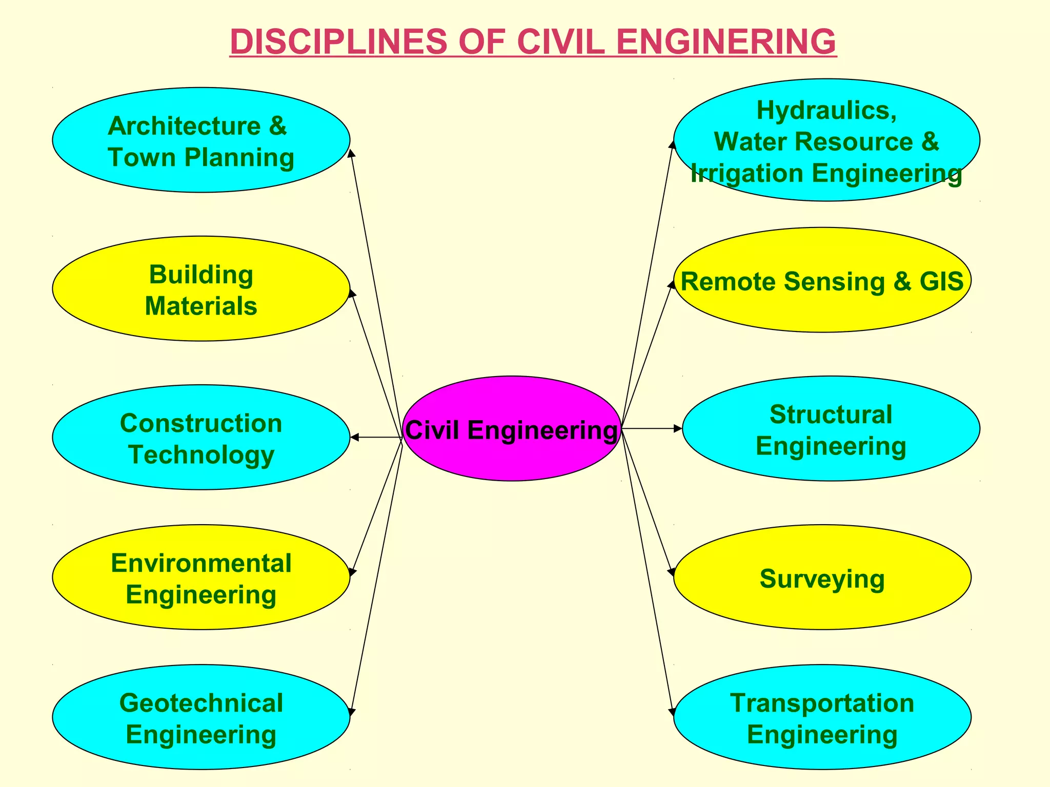 Introduction to Civil Engineering | PPT