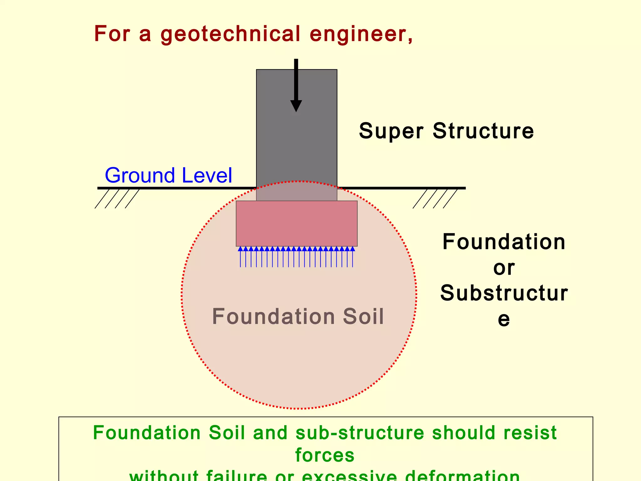 Introduction to Civil Engineering | PPT