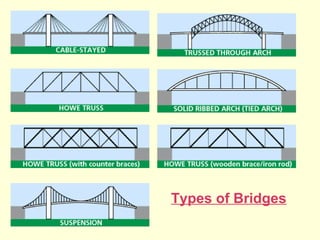 Introduction to Civil Engineering | PPT