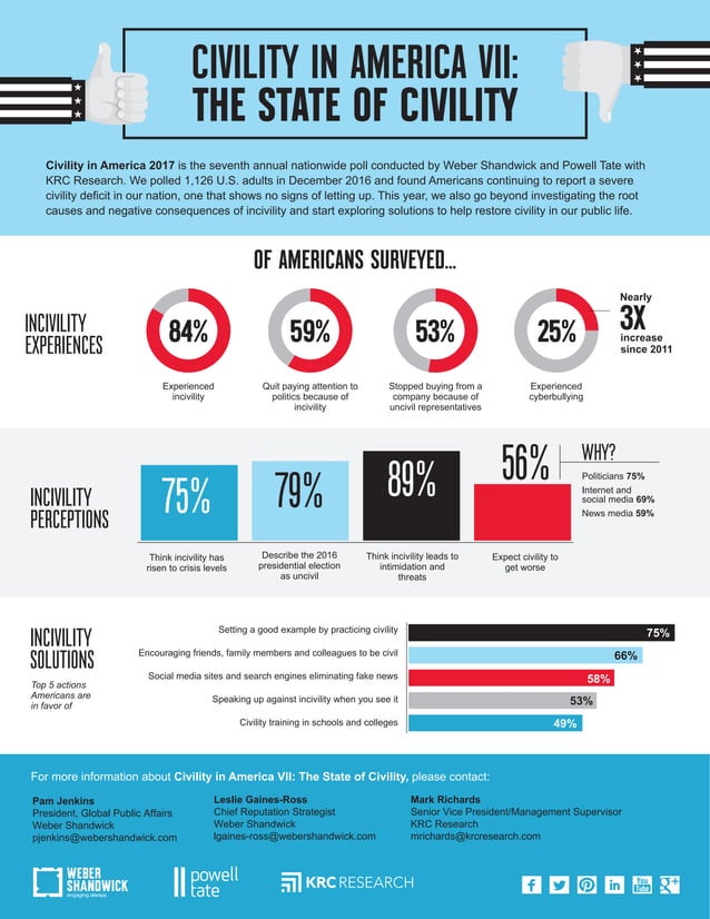 Civility in America VII: The State of Civility | PDF