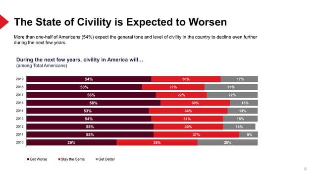 Civility in America 2019: Solutions for Tomorrow | PDF