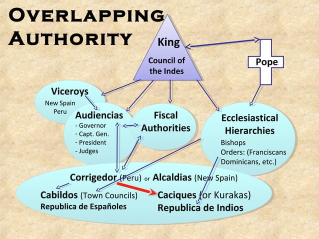 Civilizations Collide: The Aztec Civilization & the Spanish Conquest | PPT