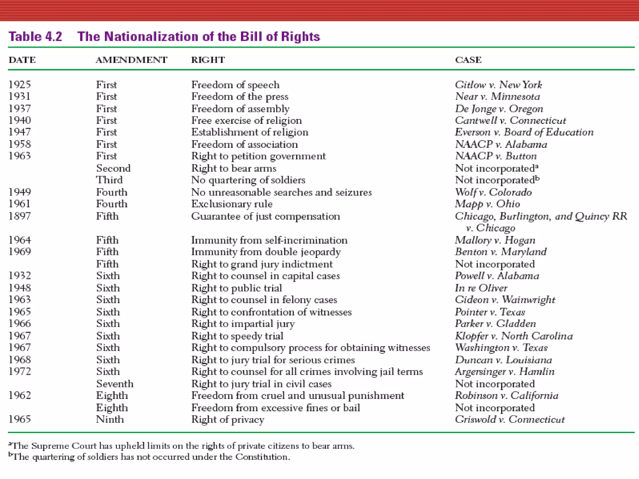 Civil Liberties And Civil Rights | PPT