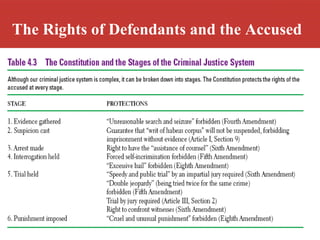 Civil Liberties And Civil Rights | PPT