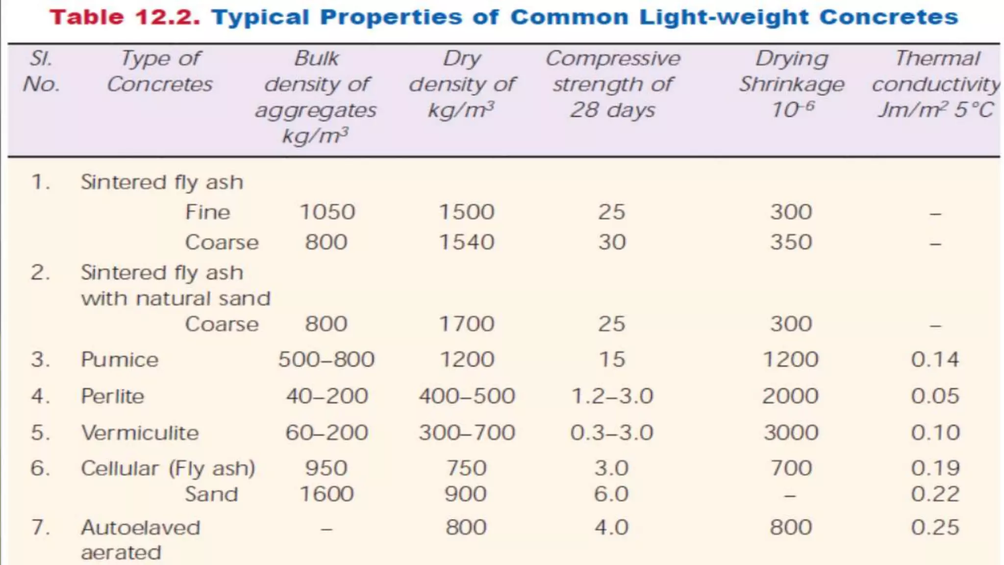 light weight aggregate.ppt