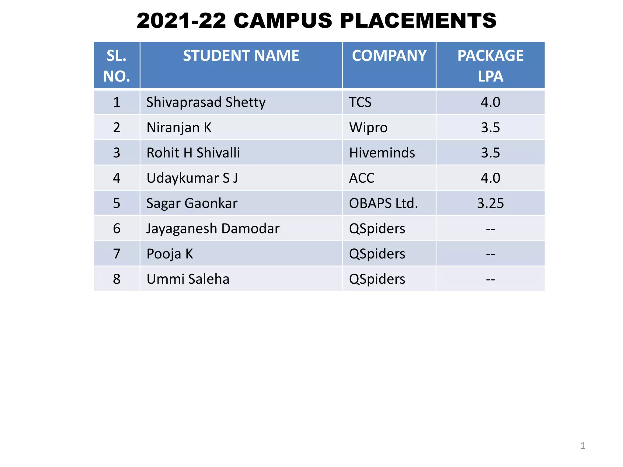 Civil Placements with package 2021-22.pptx