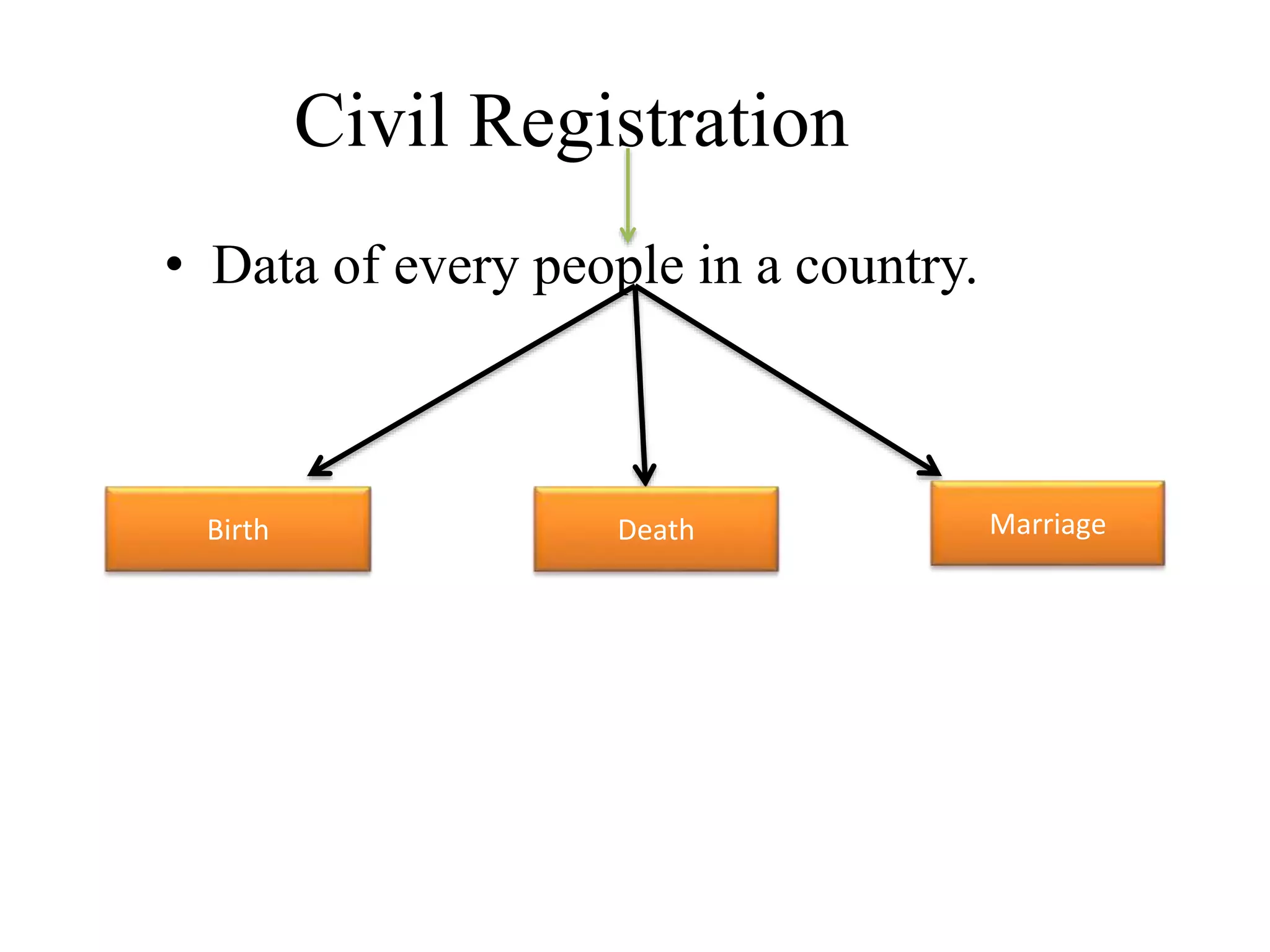 Civil registration system, vital registration system, Sample Registration System | PPT