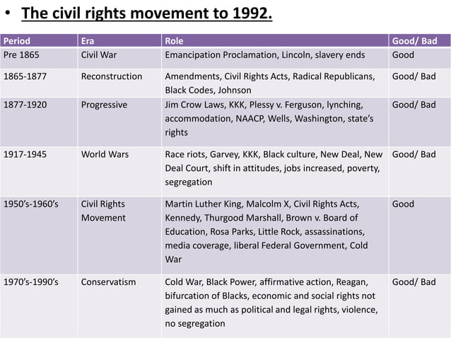 Civil rights in the usa 18651992 | PPT