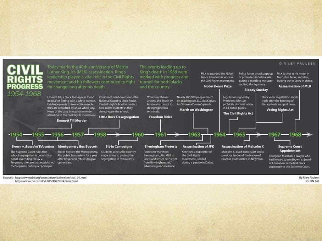 Civil Rights Overview IB History Of The Americas civil-rights-overview-ib-history-of-the-americas