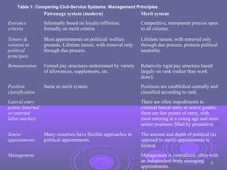 Civil service, Merit system and CSC | PPT
