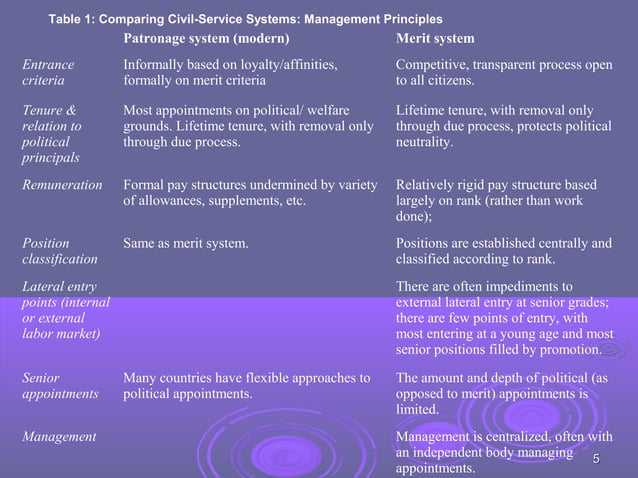 Civil service, Merit system and CSC | PPT | Business | Business and Finance