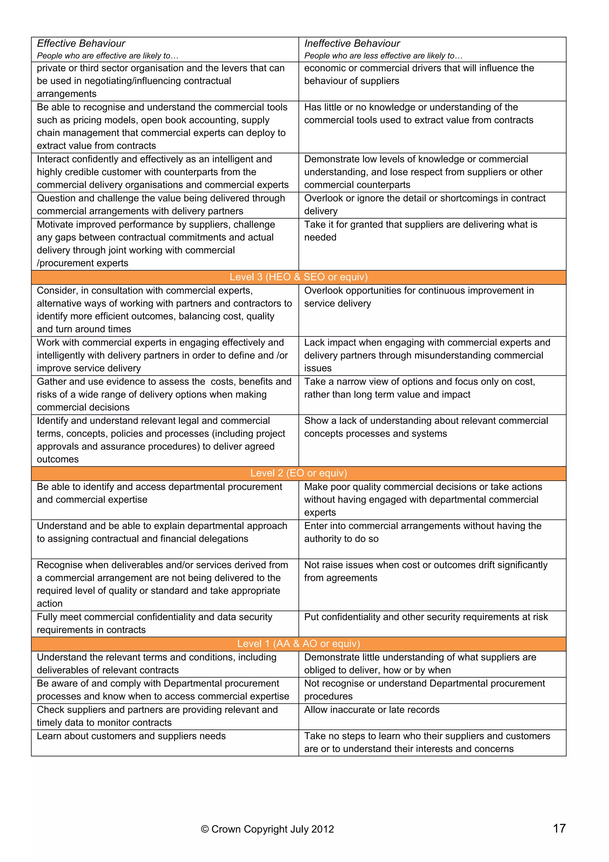 Civil service competency framework | PDF