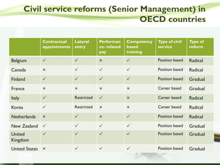 Civil service reforms | PPTX
