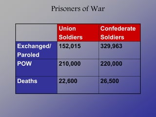 Prisoners of War during the American Civil War | PPTX