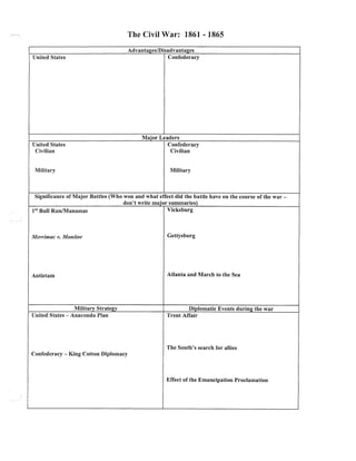 Civil War chart | PDF