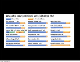 Civil war conclusions | PDF