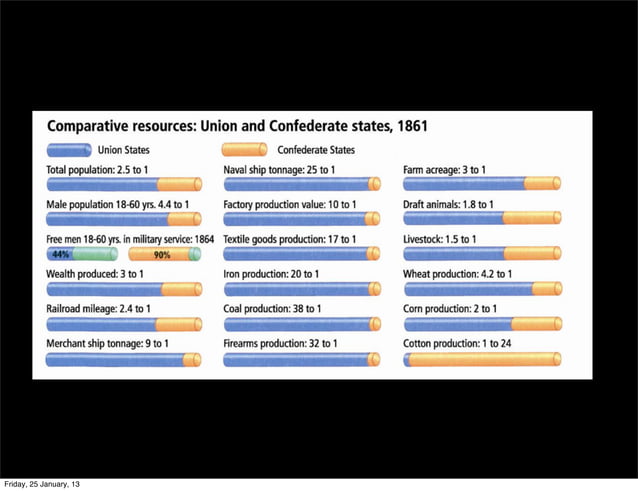 Civil war conclusions | PPT