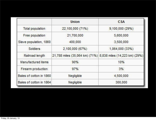 Civil war conclusions | PPT