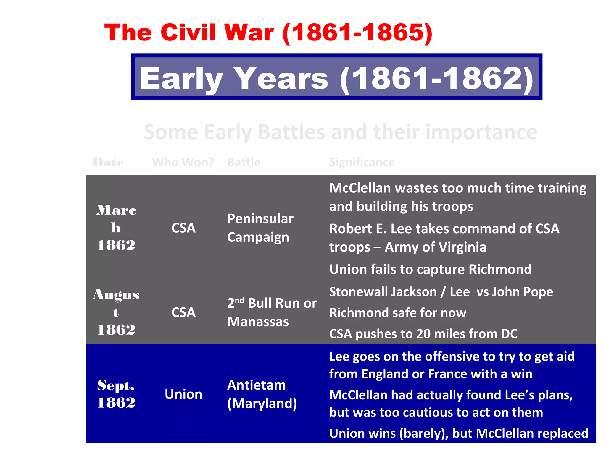 Civil war in a nutshell | PPT