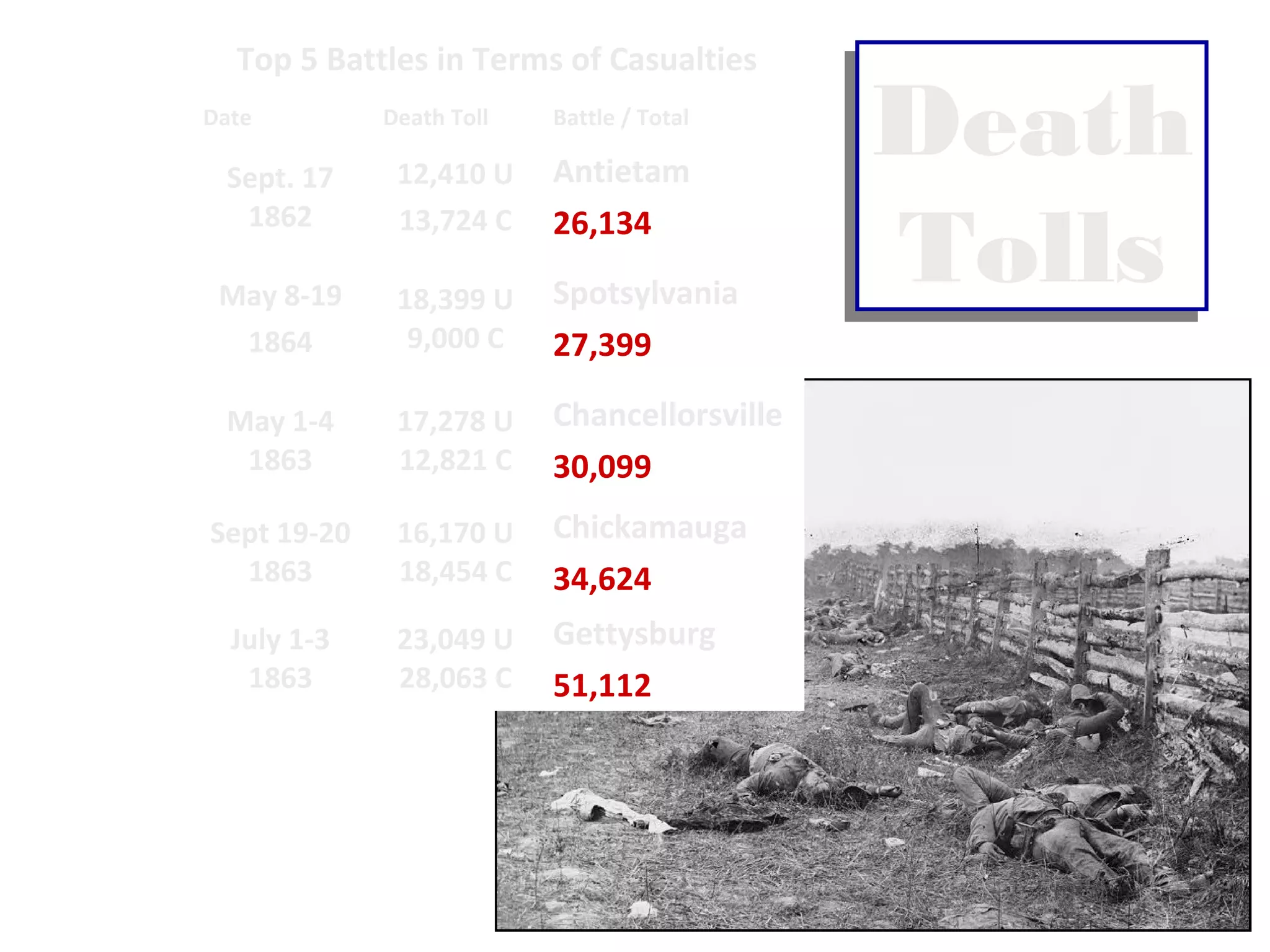 Civil war in a nutshell | PPT