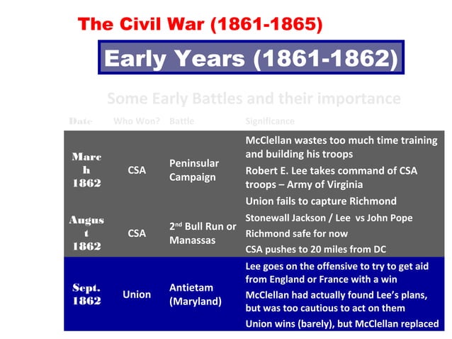 Civil war in a nutshell | PPT