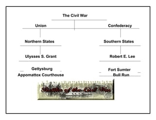 Civil war tree map | PPT
