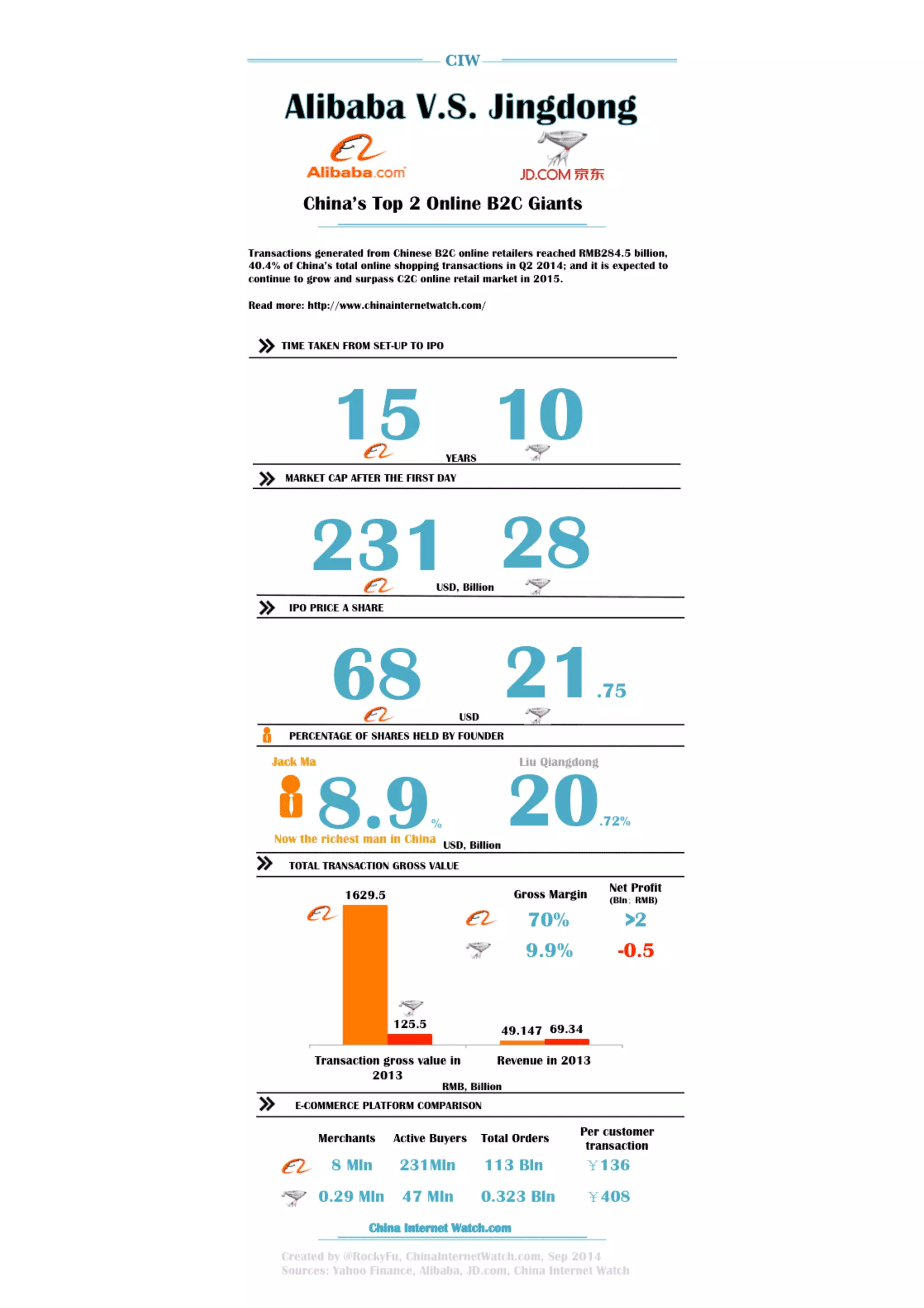 Alibaba V.S. Jingdong (JD.com) by Numbers | PDF