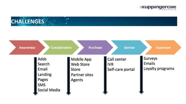 Consumer Identity World EU - Five pillars of consumer IAM | PPTX