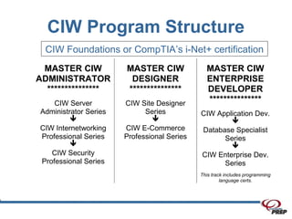 CIW Program Overview for Modem Media | PPT