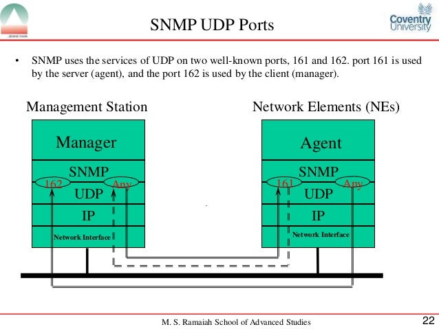 Snmp 