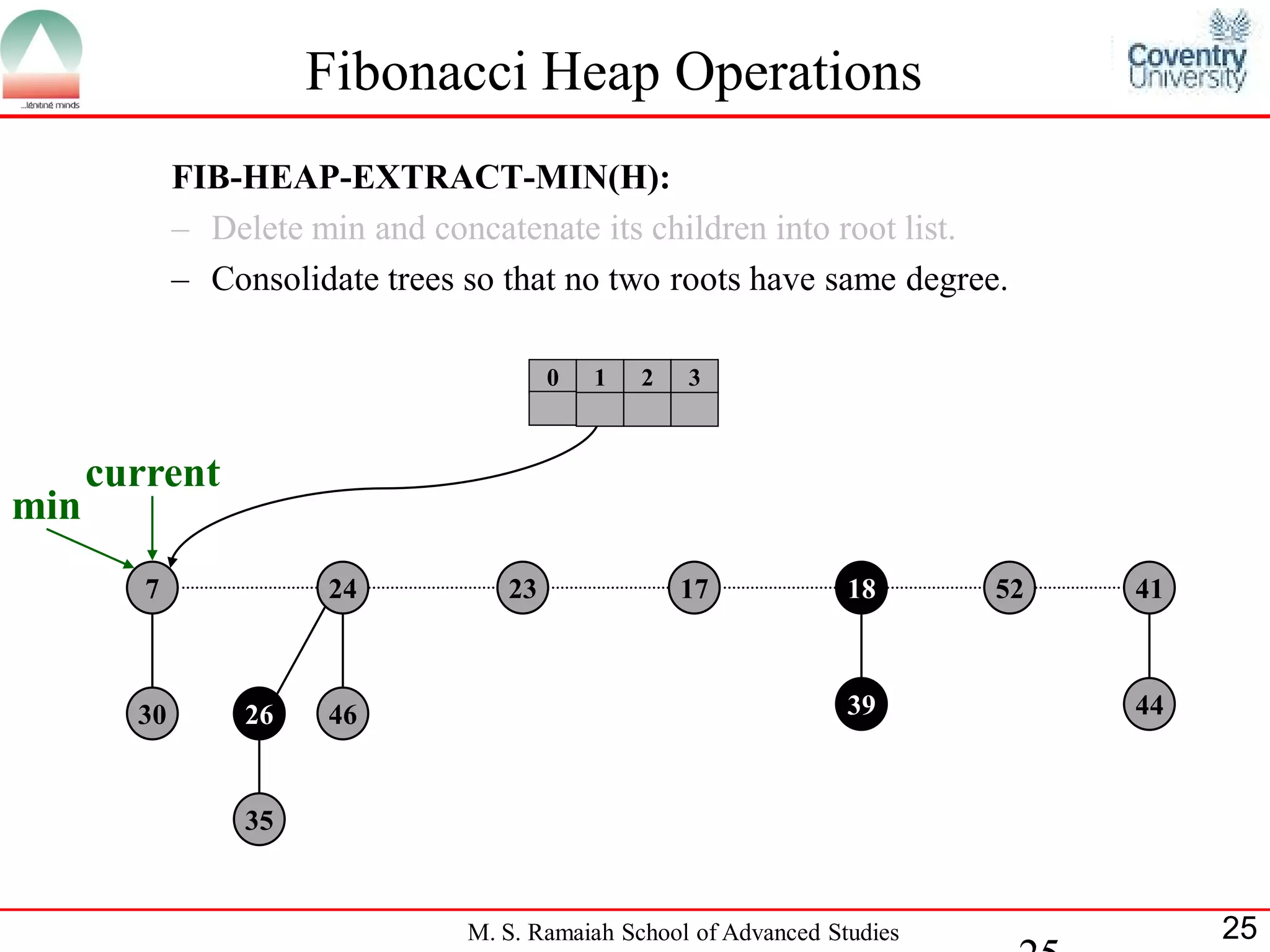 Fibonacci Heap | PDF