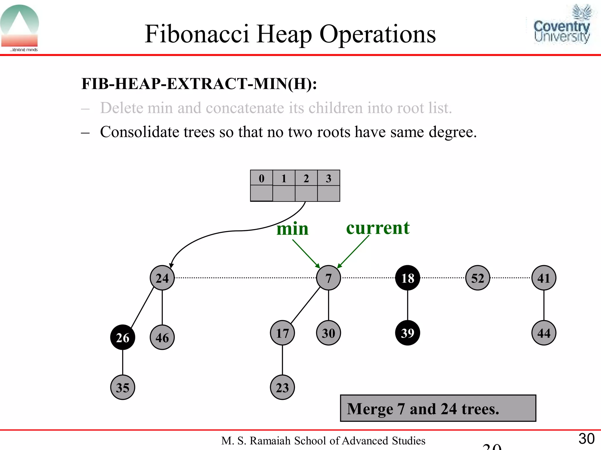 Fibonacci Heap | PDF | Science