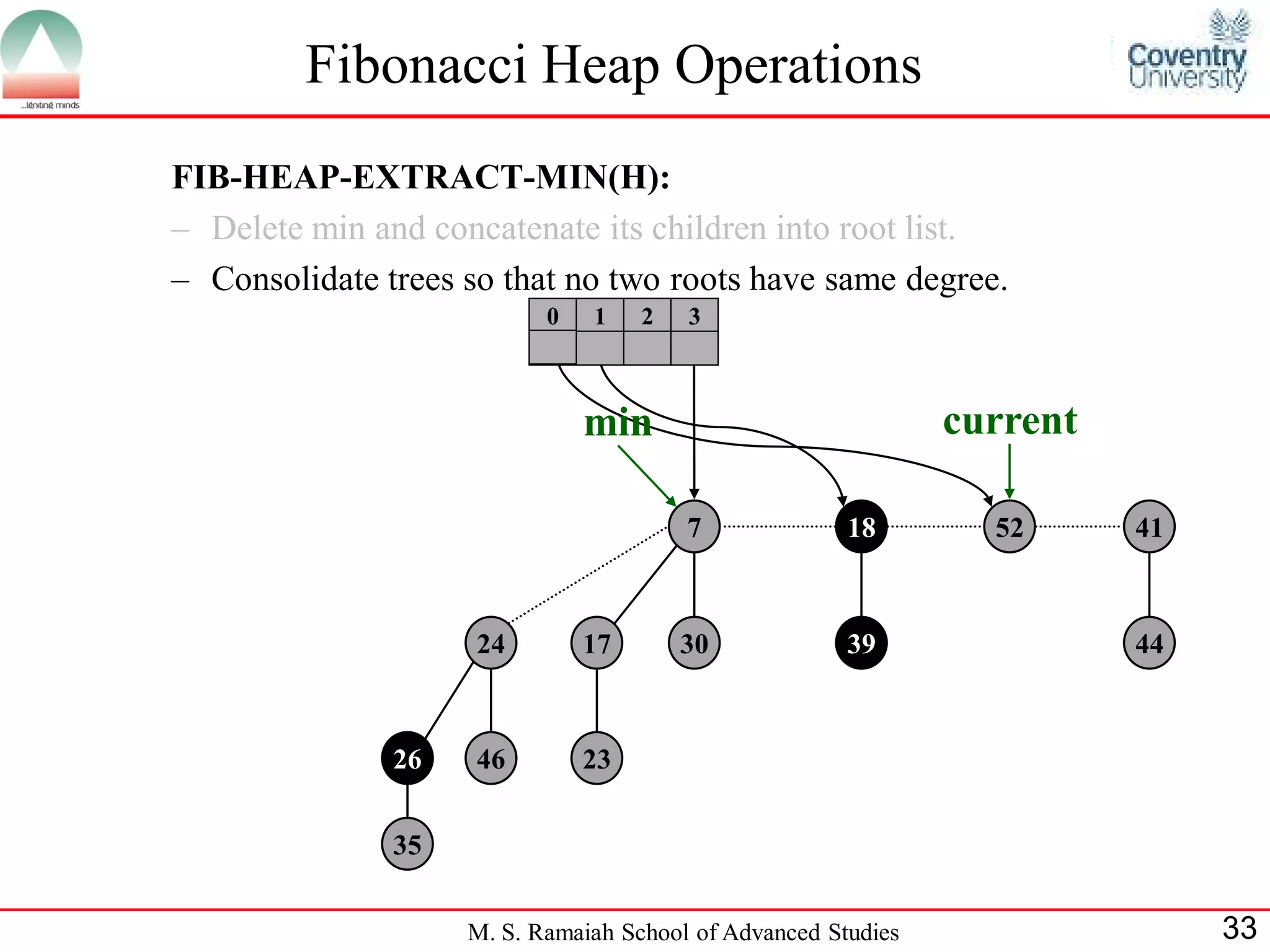 Fibonacci Heap | PDF | Science