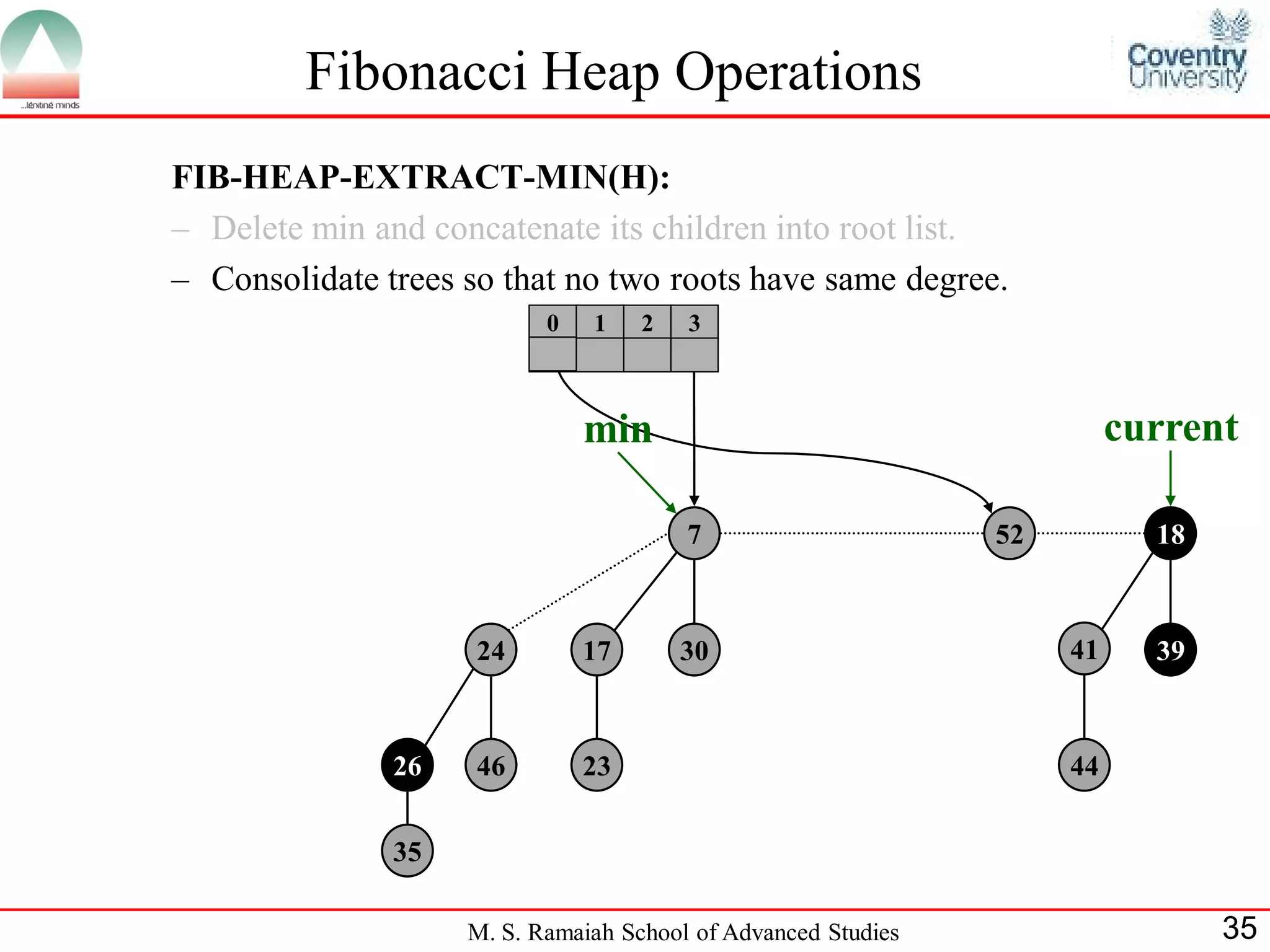 Fibonacci Heap | PDF | Science
