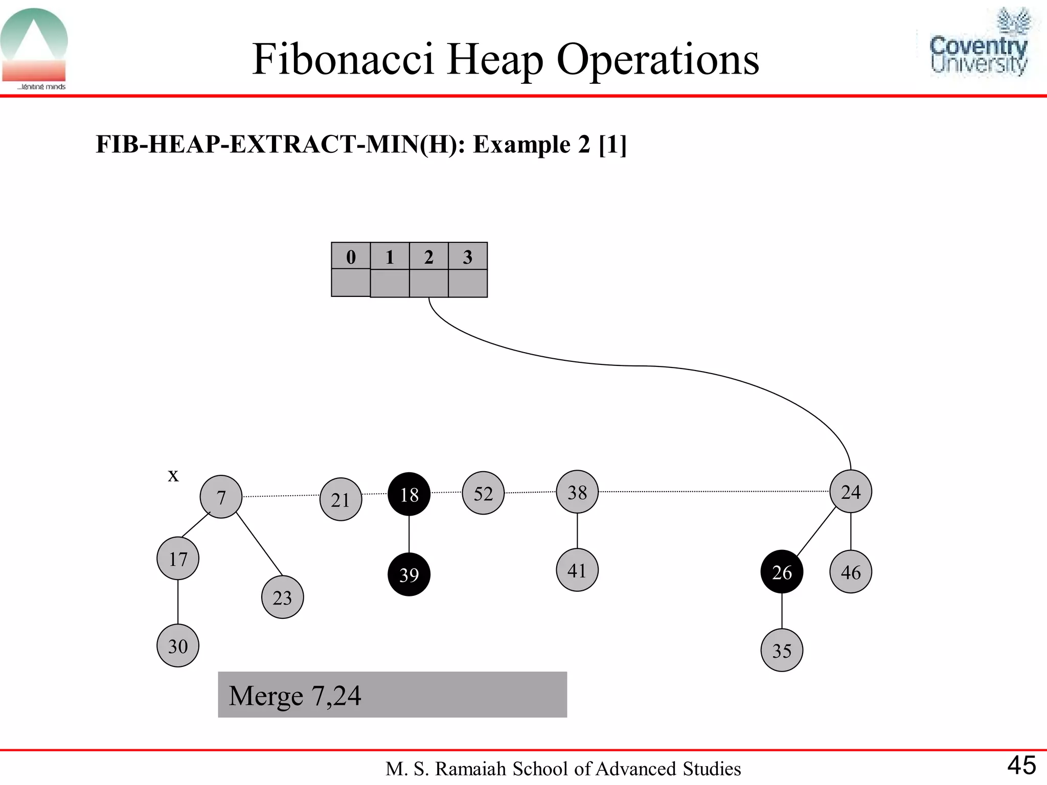 Fibonacci Heap | PDF | Science