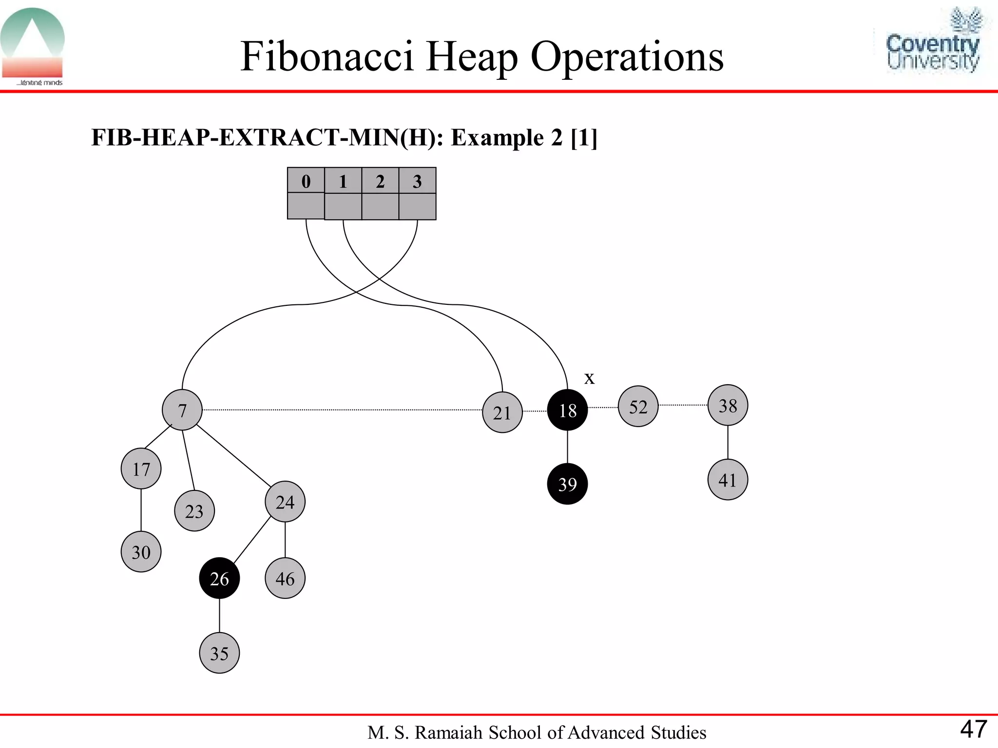 Fibonacci Heap | PDF | Science
