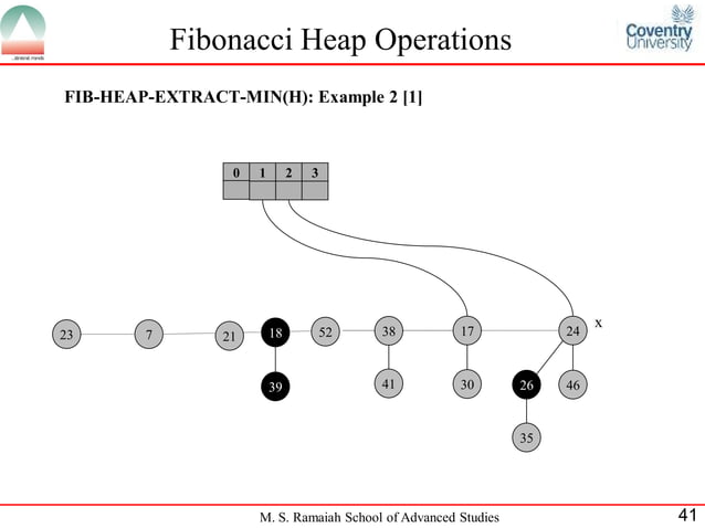 Fibonacci Heap | PDF | Science