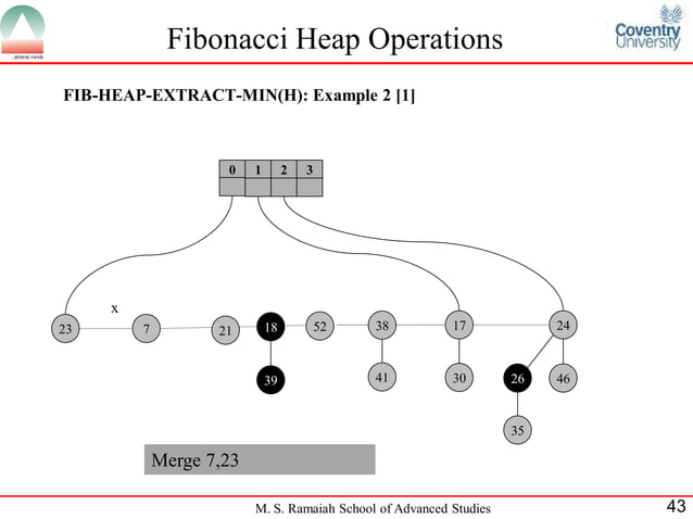 Fibonacci Heap | PDF | Science