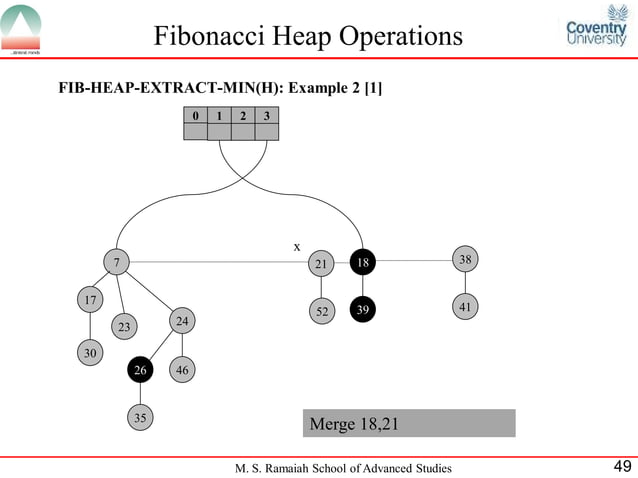 Fibonacci Heap | PDF | Science