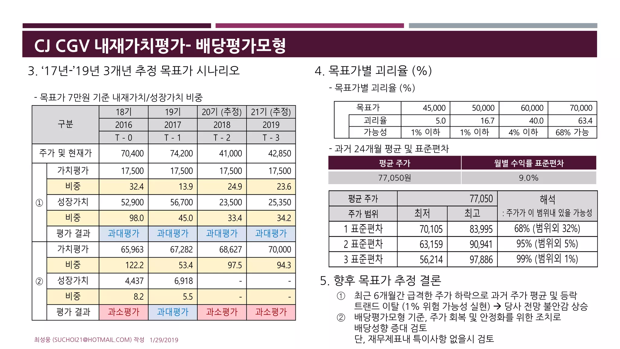 CJCGV 2017 DDM Valuation | PPT