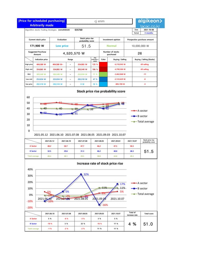 cj enm 035760 Algorithm Investment Report | PDF