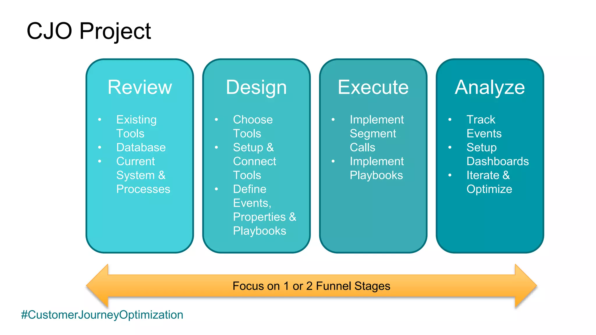 Customer Journey Optimization by Funnel Ventures | PPT