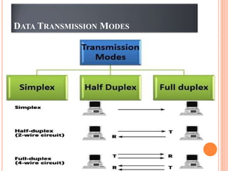 Presentation on DATA COMMUNICATION by Cj Subham | PPTX | Computer Networking | Computing