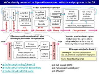 Accelerating open science and AI with automated, portable, customizable ...