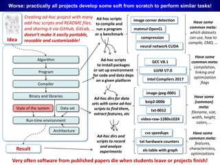 Accelerating open science and AI with automated, portable, customizable and reusable research ...