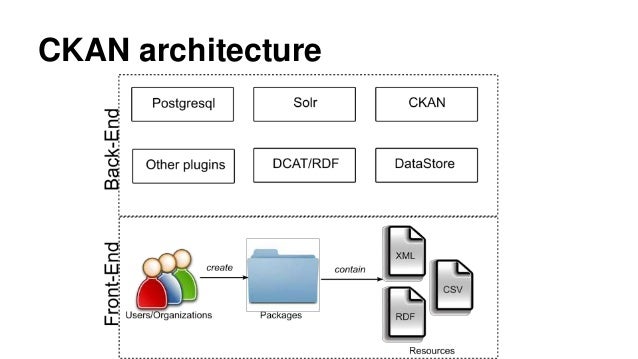 Ckan Code Architecture Ckan 286 Documentation 1827
