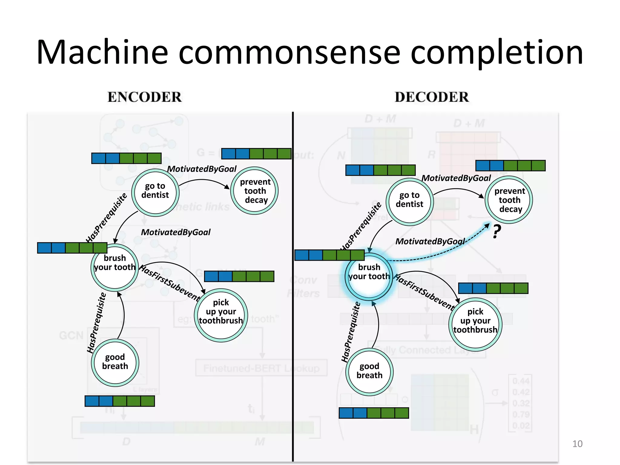 Commonsense Knowledge Base Completion With Structural And Semantic Context Slide Ppt