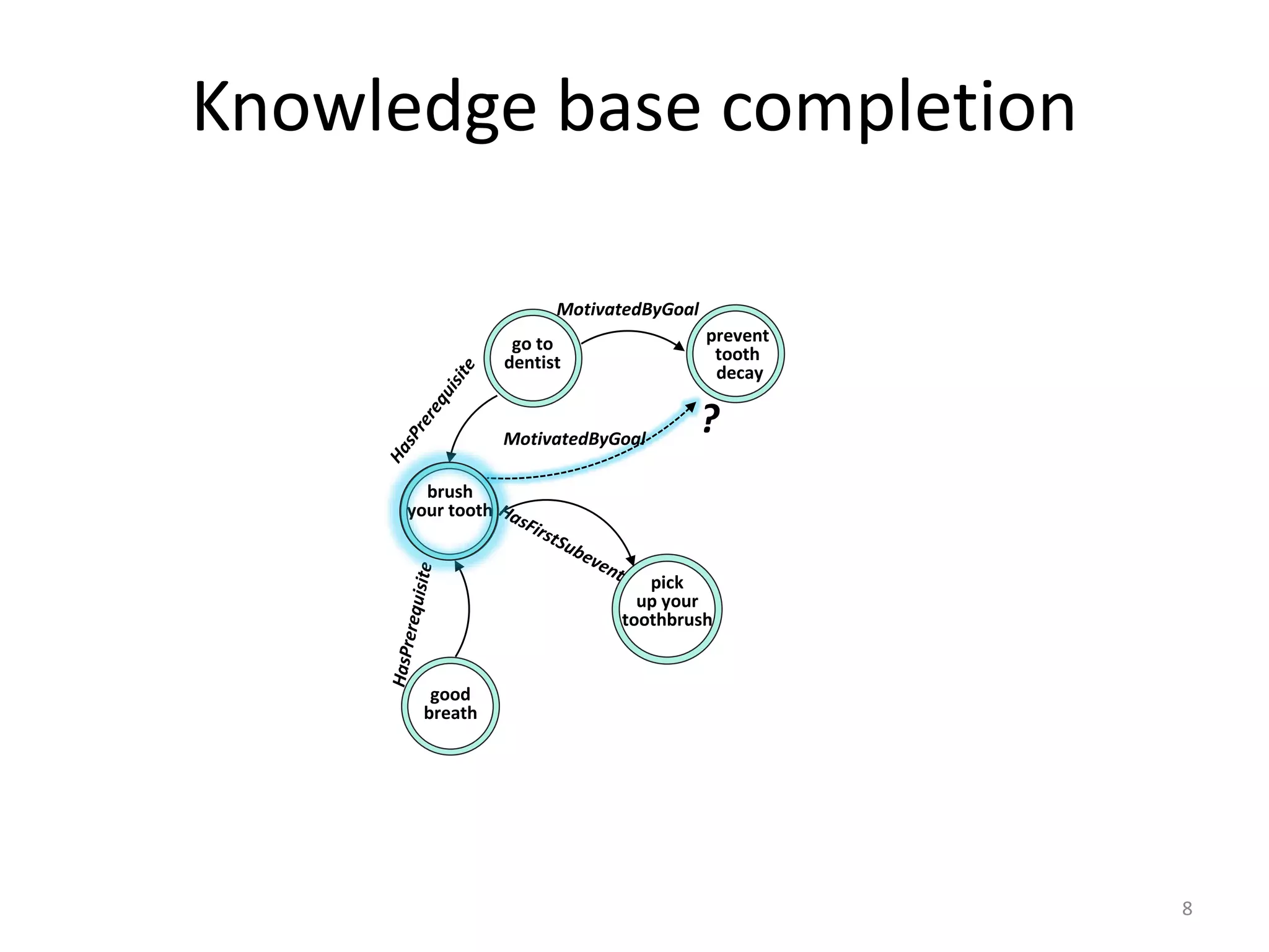 Commonsense Knowledge Base Completion with Structural and Semantic Context slide | PPT