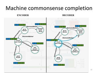 Commonsense Knowledge Base Completion with Structural and Semantic Context slide | PPT